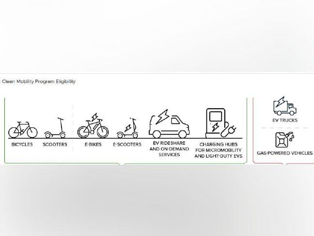 $21M available for zero-emission mobility transportation | Sun ...